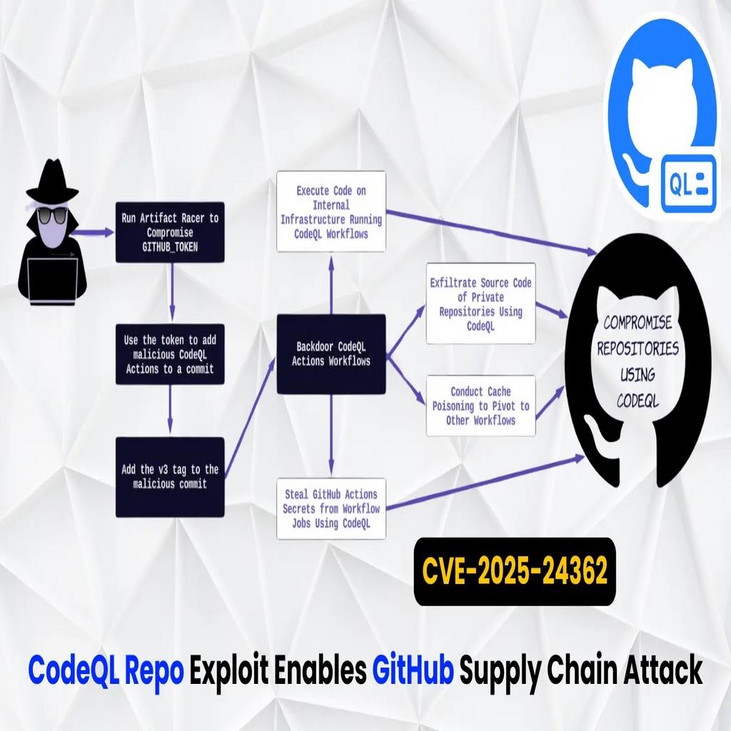 "CodeQLEAKED: Ataque a la cadena de suministro de GitHub permite ...